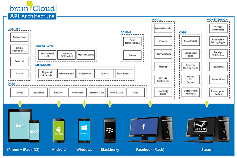 Key Concepts | brainCloud Docs (DEV)